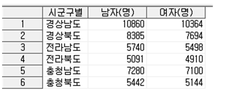 [SAS] firstobs dlm, dsd, merge, if-then : 네이버 블로그