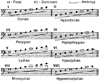 중세 교회선법(Medieval Church Mode) : 네이버 블로그