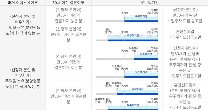 청약 가점 계산을 가장 쉽게 하는법feat 청약가점계산기 네이버 블로그