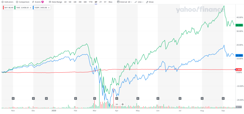 현금 비중을 확보하지 못하는 나의 투자 성향에 맞는 자체 처방 @ SHY(iShares 1-3 Year Treasury Bond ...