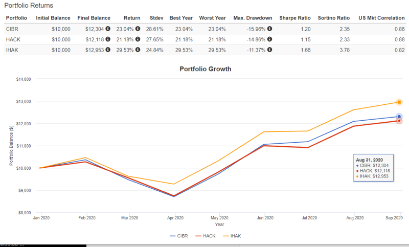 5G 시대 사이버 보안 (해킹) 관련 ETF 3종 (CIBR, HACK, IHAK) : 구성종목, 상장일, 성과, 수수료 분석 : 네이버 블로그