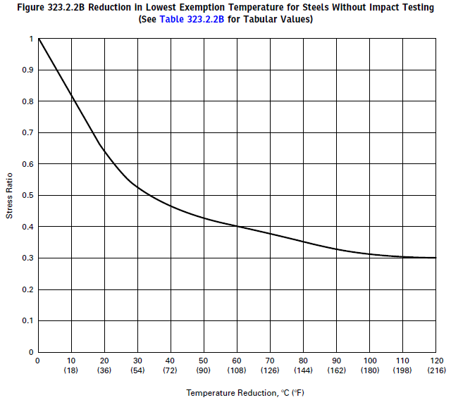 Minimum Design Metal Temperature (MDMT) and Impact Test : 네이버 블로그