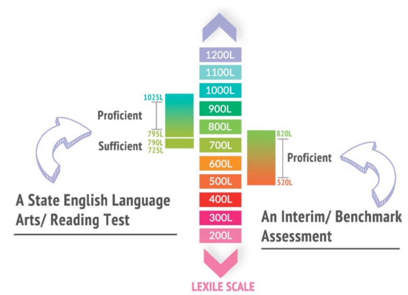 Reading level 이해하기 : Lexile, AR, GRL, DRA, Learning A-Z : 네이버 블로그