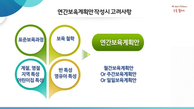 어린이집 평가제 제1강 보육철학을 반영한 연간보육계획안 작성법 네이버 블로그