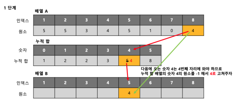 알고리즘 이론 카운팅 정렬 