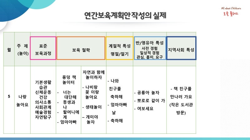 어린이집 평가제 제1강 보육철학을 반영한 연간보육계획안 작성법 네이버 블로그