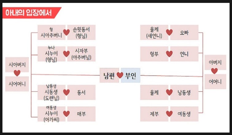 촌수 계산법과 친척 호칭 네이버 블로그