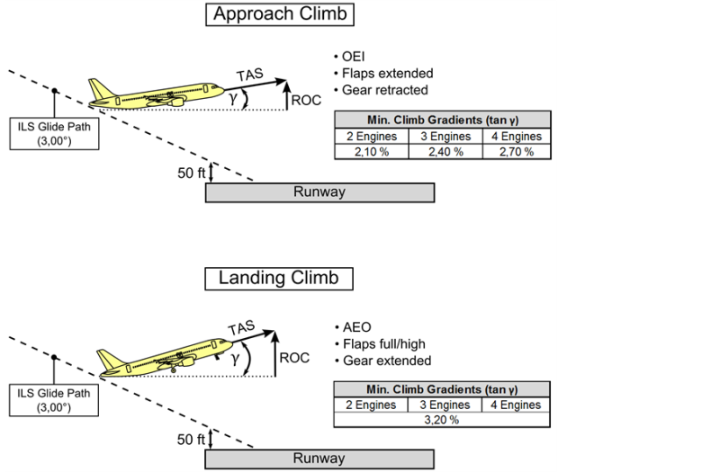 [Performance] Approach Climb, Landing Climb의 차이에 대해 알아보자. : 네이버 블로그