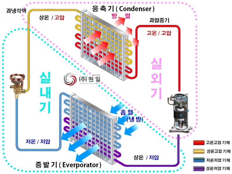 냉난방 원리 이해하기 5 증기 압축식 냉∙난방 에어컨의 원리 네이버 블로그