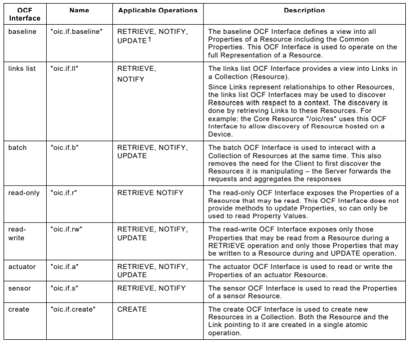 OCF - OPEN CONNECTIVITY FOUNDATION 2.2에 대해 : 네이버 블로그