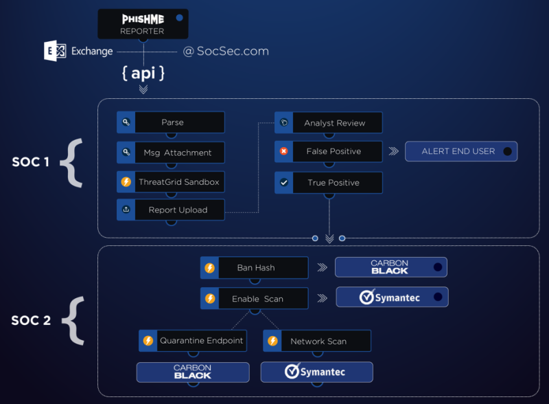 차세대 보안 오케스트레이션(SOAR) D3 Security 제품 소개 : 네이버 블로그