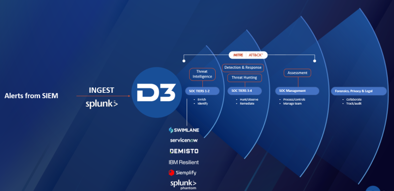 차세대 보안 오케스트레이션(SOAR) D3 Security 제품 소개 : 네이버 블로그
