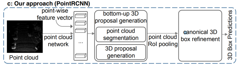 [논문 리뷰] PointRCNN: 3D Object Proposal Generation and Detection from Point Cloud : 네이버 블로그