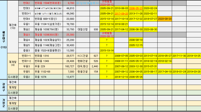 2020년 8월 부산 재개발·재건축사업 추진현황 네이버 블로그