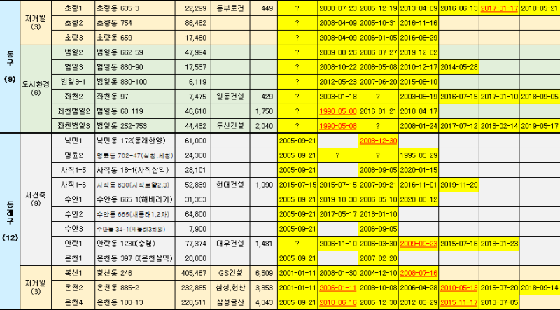 2020년 8월 부산 재개발·재건축사업 추진현황 네이버 블로그