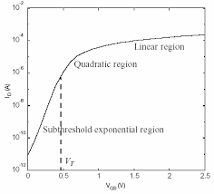 [반도체 공부] 14. Subthreshold swing : 네이버 블로그