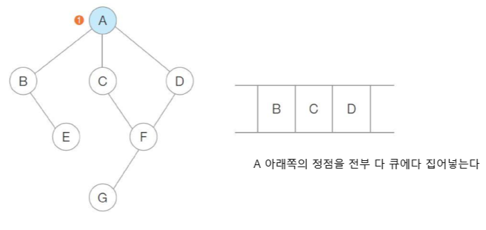 [알고리즘] 그래프 / DFS 탐색, BFS 탐색 : 네이버 블로그