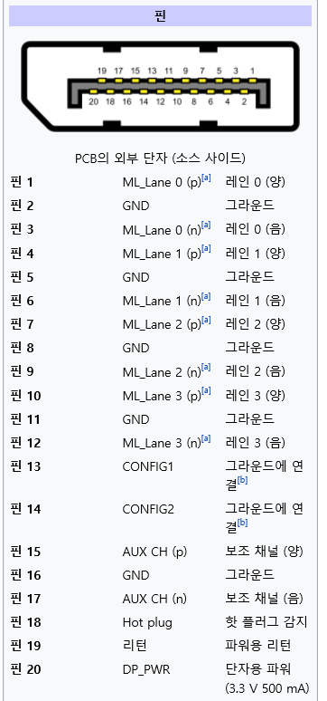 DSUB/DVI/VHDI/DP 포트 특징, pin map (모니터케이블 종류) : 네이버 블로그