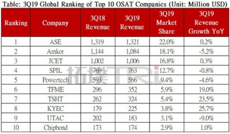 세계 3대 OSAT 회사를 알아보자. (ASE, Amkor, JCET스태츠칩팩) : 네이버 블로그