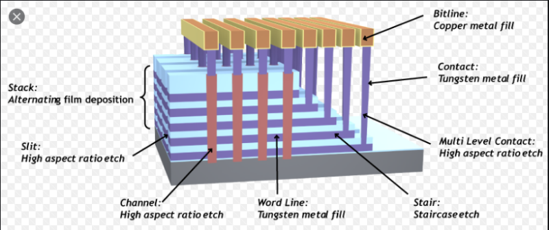 ♥ 3D NAND 플래시 : 네이버 블로그