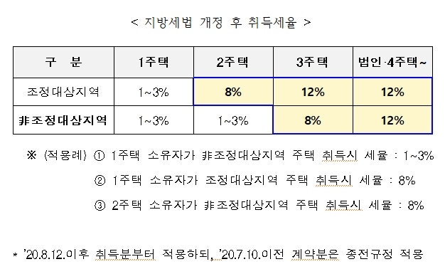 아파트 분양권 취득세 주택수 포함산정일에 따른 취득세율 네이버 블로그