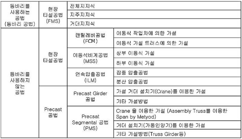 ILM (Incremental Launching Method) : 네이버 블로그