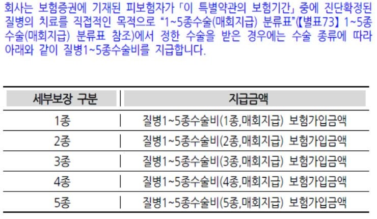 손해보험사 질병 종수술비 비교 가입 2 Db손해보험 네이버 블로그