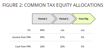 미국 신재생 Tax Equity Financing 4편 - what makes the investment structure so ...