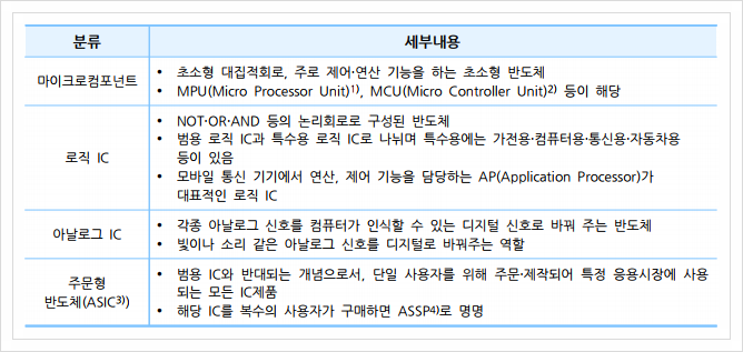 중소기업 전략기술로드맵 2020-2022, 시스템반도체 : 네이버 블로그