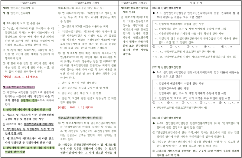 산업안전보건법령 기출문제 분석제14조 이사회 보고 및 승인 등 제15조 안전보건관리책임자 2021년 제11회 산업안전보건