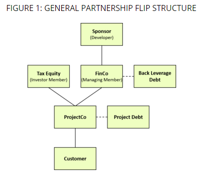 미국 신재생 Tax Equity Financing 4편 - what makes the investment structure so ...