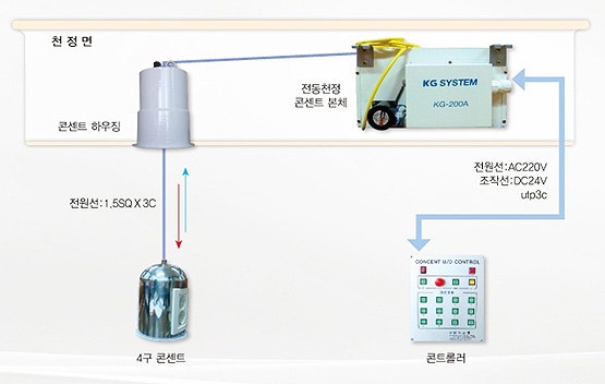 과학실 천정형 전동릴콘센트 설치 전기내선공사 분전함설치 양정고등학교 네이버 블로그