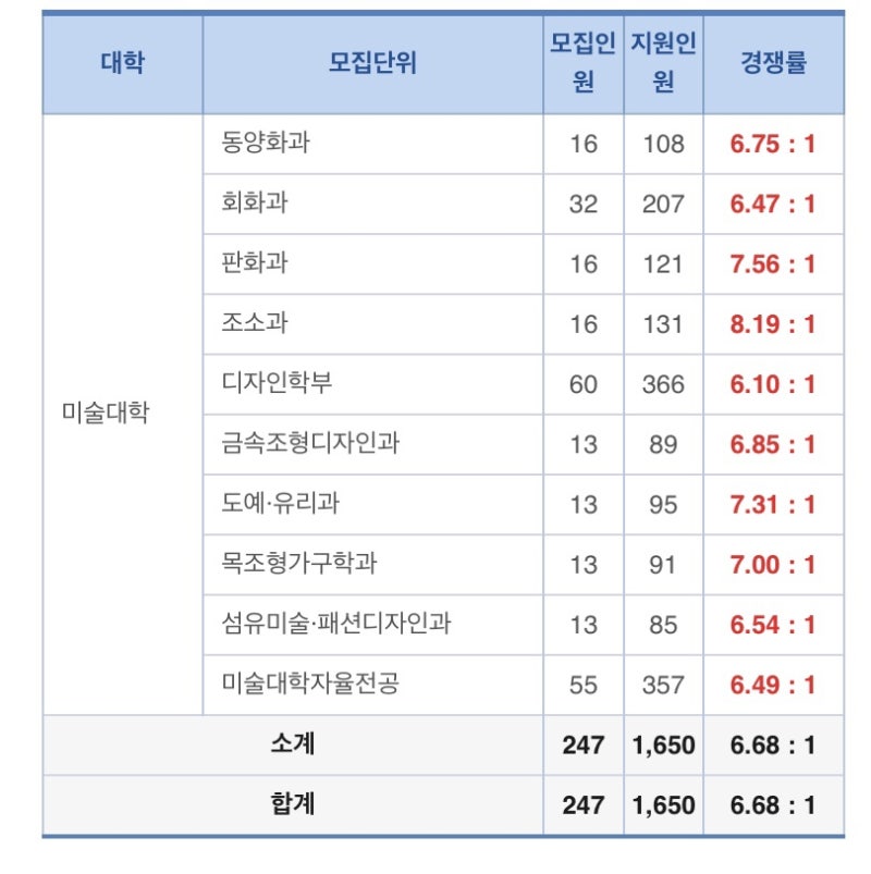 홍익대 미술활동보고서 홍대 미활보 작성팁과 주의사항 네이버 블로그