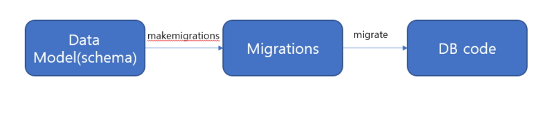Django - 모델 : 네이버 블로그