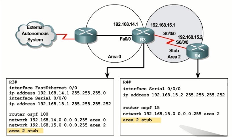OSPF Stub & authentication : 네이버 블로그