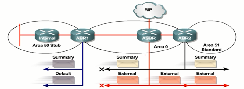 OSPF Stub & authentication : 네이버 블로그