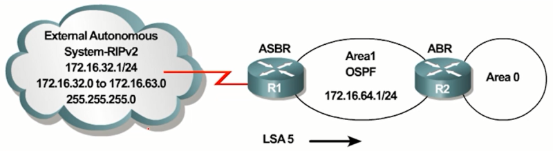 OSPF 축약과 default 경로 : 네이버 블로그