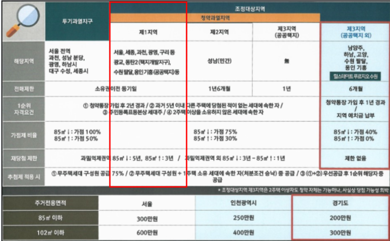 광교 주상복합아파트c6와 플랫폼시티에 적용될 지역우선공급제도와 무주택세대주 우선공급제도 네이버 블로그