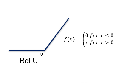 [AI 솔루션] Vanishing Gradient in Deep Neural Networks : 네이버 블로그