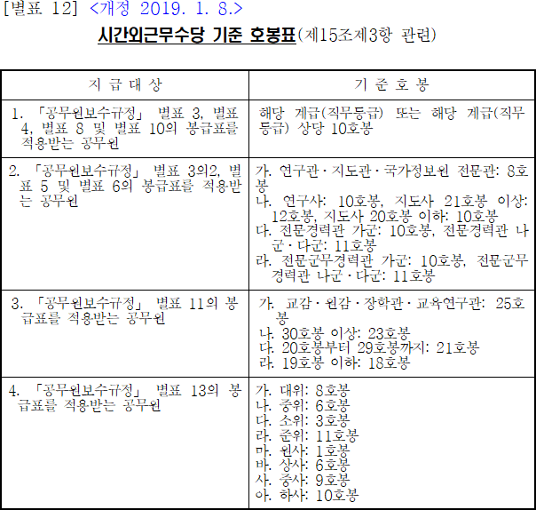 2020년 시간외근무수당초과근무수당 단가를 추산해보았습니다 네이버 블로그