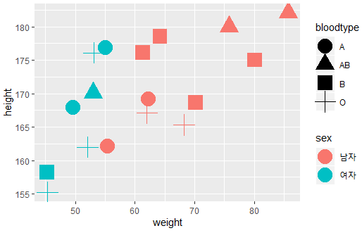20. 01. 03.(금) - R, ggplot, geometric object : 네이버 블로그
