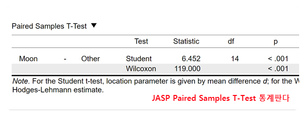 JASP 대응표본 Paired Samples T-Test 구해보기 : 네이버 블로그