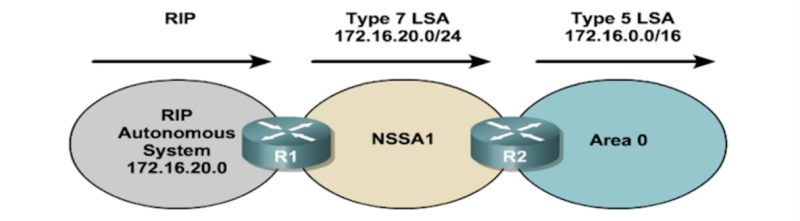 OSPF Stub & authentication : 네이버 블로그