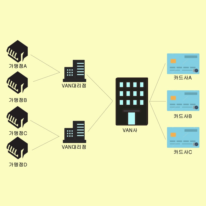 신용카드결제 시스템(Feat. PG, VAN) : 네이버 블로그