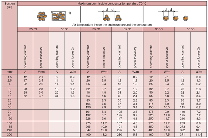 197. 케이블 및 부스 바 허용전류 용량 (IEC/TR 60890) : 네이버 블로그