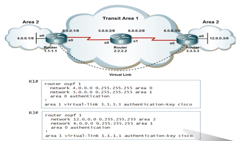 OSPF Stub & authentication : 네이버 블로그