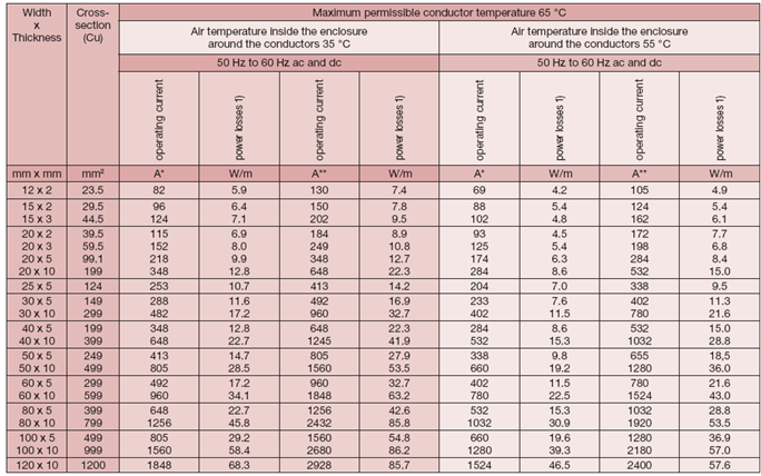 197. 케이블 및 부스 바 허용전류 용량 (IEC/TR 60890) : 네이버 블로그