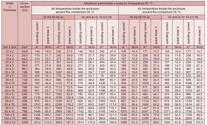 197. 케이블 및 부스 바 허용전류 용량 (IEC/TR 60890) : 네이버 블로그