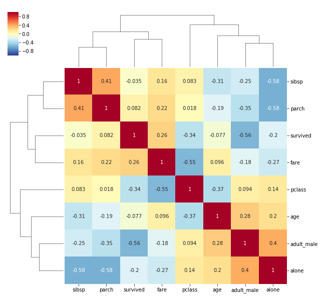 상관관계 분석 시각화 - correlation matrix (df.corr, sns.heatmap) : 네이버 블로그