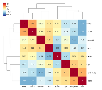 상관관계 분석 시각화 - correlation matrix (df.corr, sns.heatmap) : 네이버 블로그